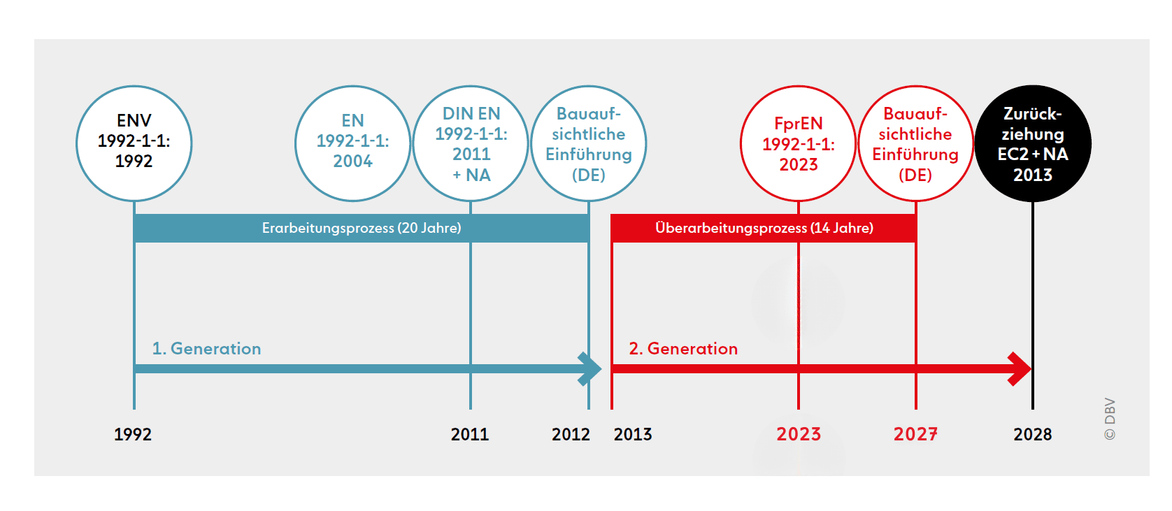 Die 2. Generation des Eurocode 2